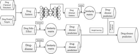 Framework Of The Drug Repositioning Algorithm Based On A Deep Download Scientific Diagram