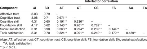 Mean Standard Deviation And Interfactor Correlation Download Table