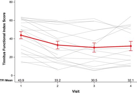 Tinnitus Functional Index Tfi Total Scores As A Function Of The Four