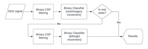 Hierarchical Classification Workflow For Binary Csp Filters Download