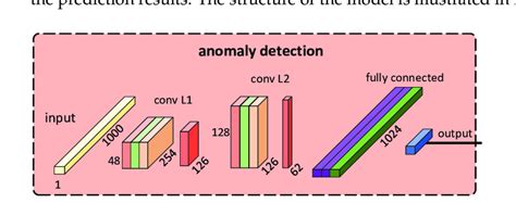 The Architecture Of The Anomaly Detection Model Download Scientific