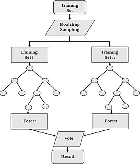 Figure 1 From Null Values Imputation Using Different Modification Random Forest Algorithm