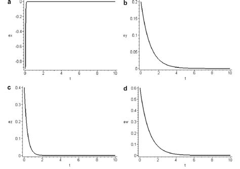 a shows the behavior of the trajectory e x of the error system tends
