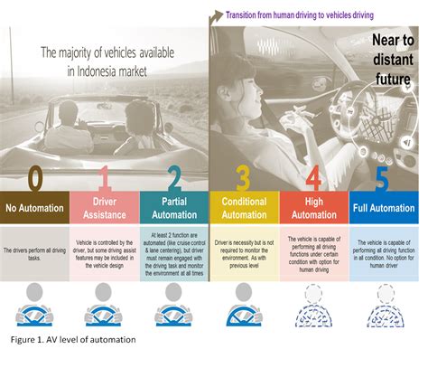 Understanding The Level Of People Preference To Autonomous Vehicle And