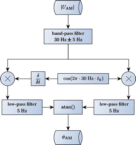 Am Content Demodulation Cascade Download Scientific Diagram