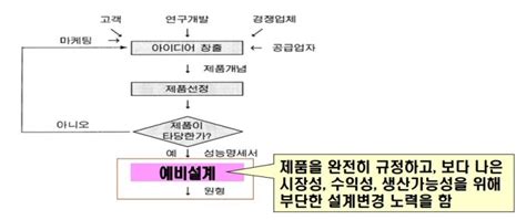 제품개발의 과정 네이버 블로그