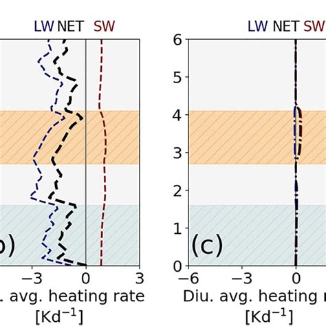 A The Cross Section Of Water Vapor Mass Mixing Ratio Rm Measured