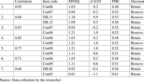 Summary Of Items With Largest Residual Correlation In Pilot Test