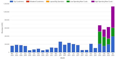 Produce RFM Segmentation Reports For Any Ecom Store