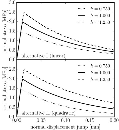 constitutive law in monotonic normal loading in tension for both
