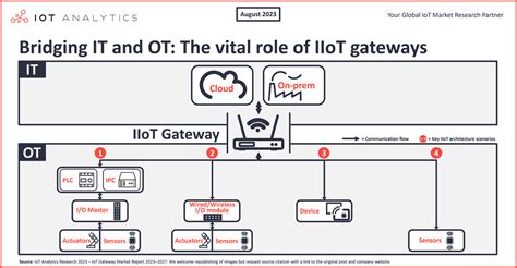 The Vital Role Of Industrial Iot Gateways In Bridging It And Ot Iot