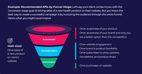 Digital Marketing Funnel Stages Pathlabs
