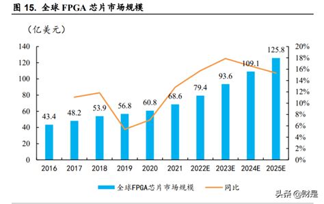 2022年fpga行业发展现状及市场份额研究 芯片 企业 门级