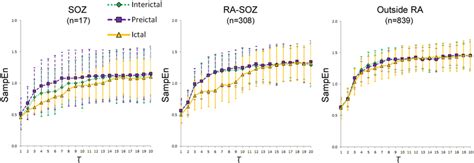 Multiscale Entropy Mse Curve With Mean Values And Standard Error Of Download Scientific