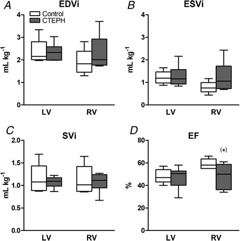 rv and lv dimensions and function measured by cmr imaging a