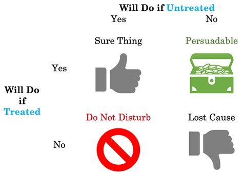 An Introduction To Uplift Modeling By Emily Strong The Data Nerd Medium