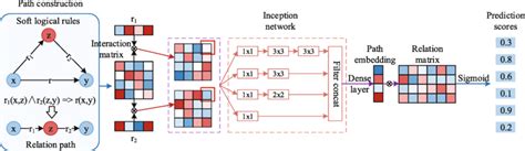The Overview Diagram Of The Procedure Of Learning The Path Embedding Download Scientific