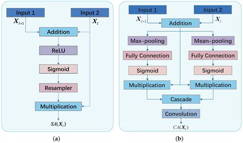 Rau Net Based Imaging Method For Spatial Variant Correction And Denoising In Multiple Input