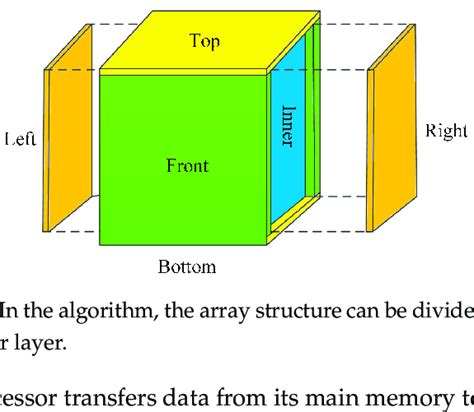 Array Structure In The Algorithm The Array Structure Can Be Divided Download Scientific