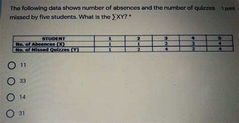 Solved The Following Data Shows Number Of Absences And The Number Of Quizzes 1 Point Missed By