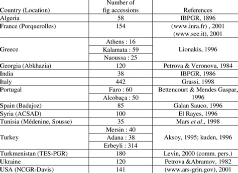 Examples Of Fig Ficus Carica L Collections In Different Countries Download Scientific Diagram