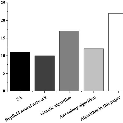 Comparison Of Path Planning Efficiency Of Different Algorithms Download Scientific Diagram