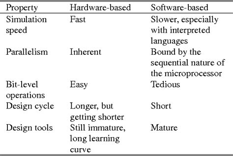 Table 2 From An Fpga Based Simulation And Implementation Of The Aal Type 2 Receiver Semantic