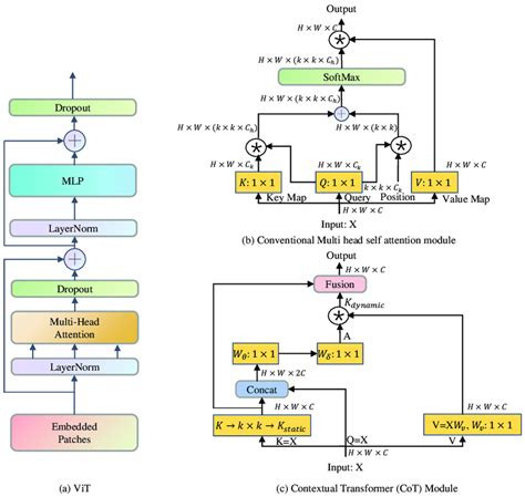 A Variety Of Transformer Stylized Self Attention Modules Download