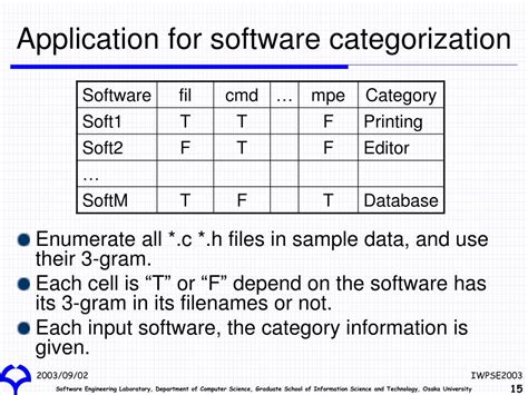 Ppt Automatic Categorization Algorithm For Evolvable Software Archive