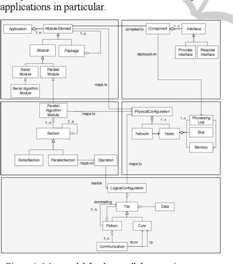 Figure 1 From Architecture Framework For Modeling The Deployment Of