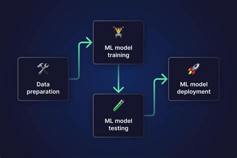 🔍 Learn About Machine Learning Pipelines In This Article Quix Posted