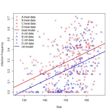 Multiple Regression Questions Concerning Visualizing Model Results