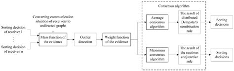 Average Consensus Algorithm Using Equations 16 And 17 Give The