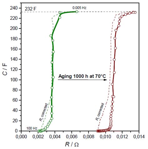 Capacitance Versus Resistance Download Scientific Diagram