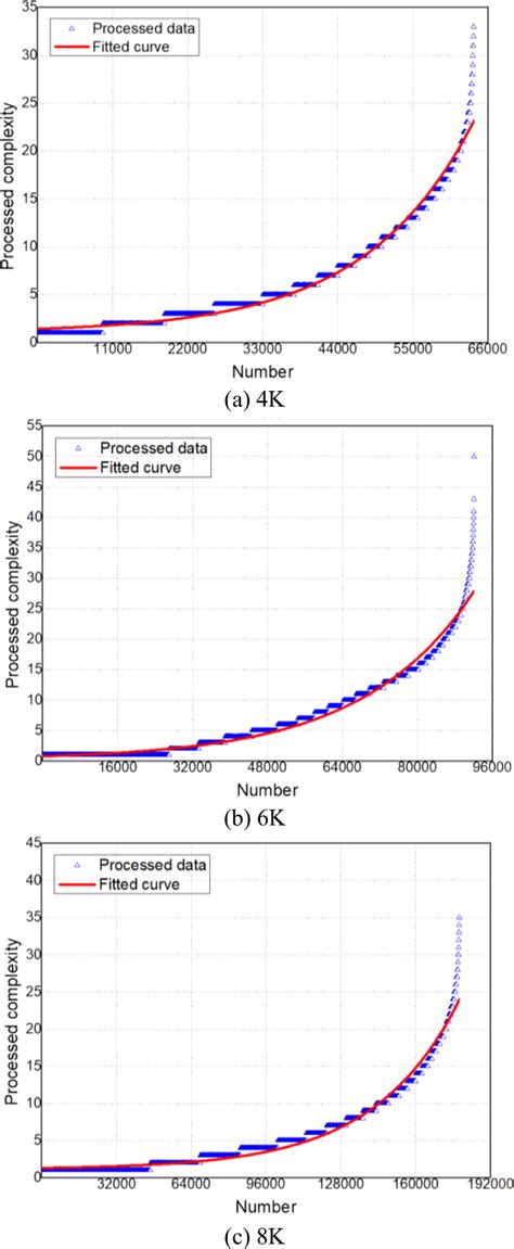 Ctu Complexity Data Distribution Chart Download Scientific Diagram