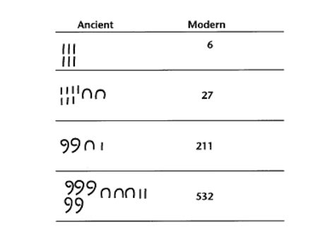 Out Of The Box Learning Investigating Ancient Numbers