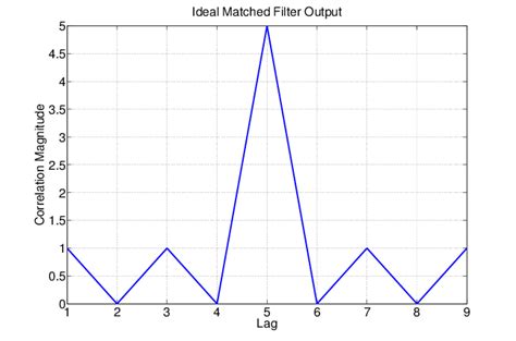 Compressed Phase Coded Waveform Through A Matched Filter Download