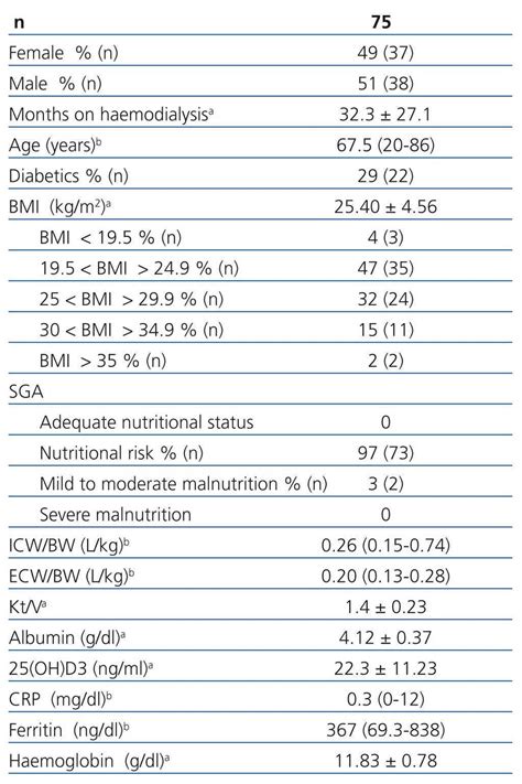 Nutritional Status And Overhydration Can Bioimpedance Spectroscopy Be Useful In Haemodialysis