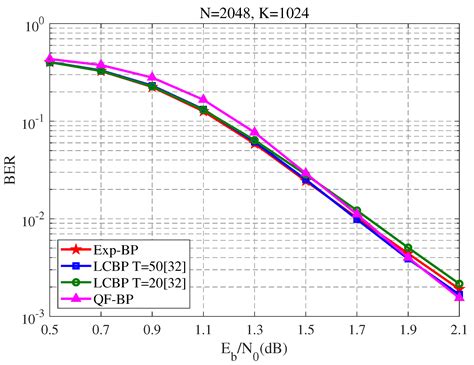 Novel Low Complexity Bp Decoding Algorithms For Polar Codes