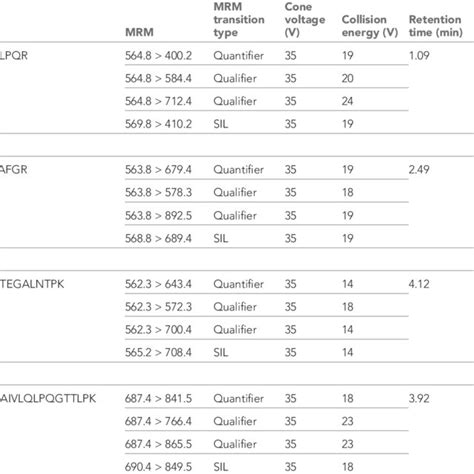Multiple Reaction Monitoring Mrm Transitions And Mass Spectrometry Download Scientific