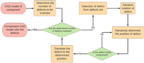The Defect Insertion Process Flowchart Download Scientific Diagram