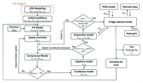 Flow Chart Of The Simulation Download Scientific Diagram