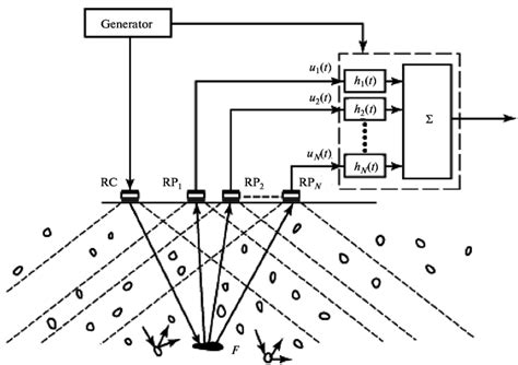 Schematic Of Spatiotemporal Processing Of Ultrasonic Signals Download Scientific Diagram