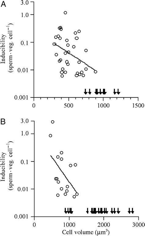 Relationship Between Inducibility Ratio Of Sperm And Spermatocytes To Download High