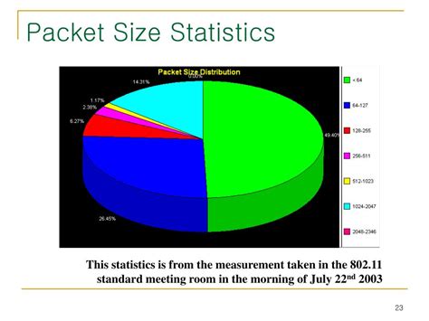 Ppt Improving Ieee 80211 Wlan Qos And Throughput Perspective Powerpoint Presentation Id