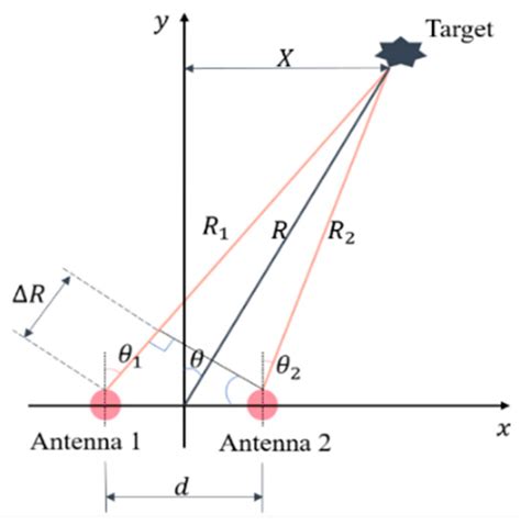 Extraction Of Human Limbs Based On Micro Doppler Range Trajectories Using Wideband