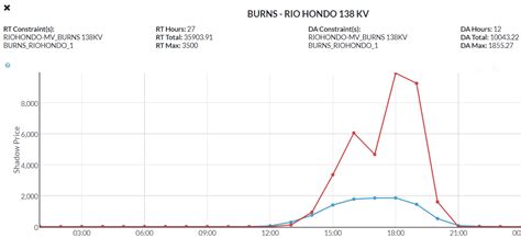 Hit The Bullseye With Dart Constraint Analysis