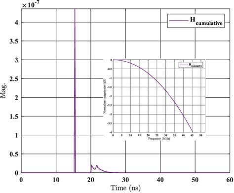 Frequency Response With Impulse Response Inset Of The Second Degree Download Scientific Diagram