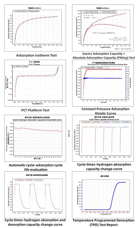 Fully Automatic High Temperature And High Pressure Gas Sorption Analyzer
