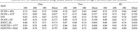 Table 2 From Utilizing Entity Based Gated Convolution And Multilevel